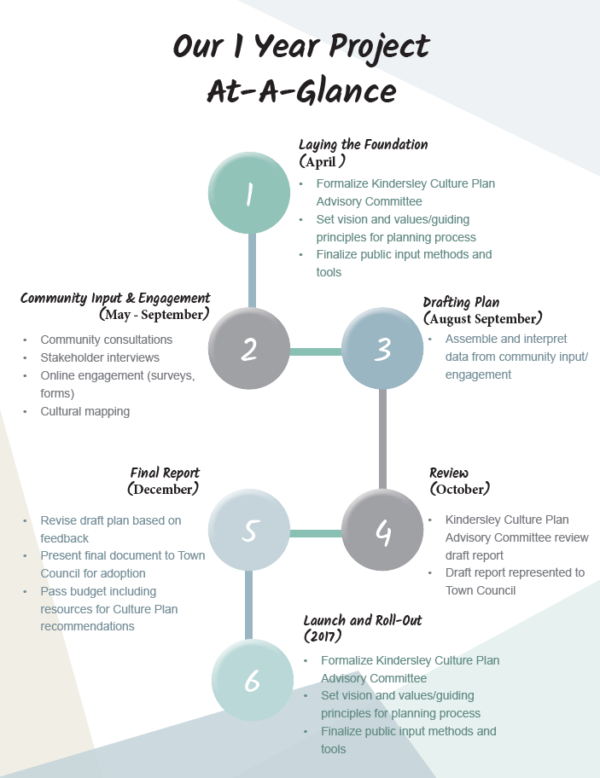 Culture Plan - Town of Kindersley