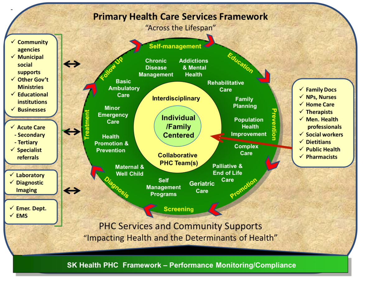 Health & Family Services - Town of Kindersley