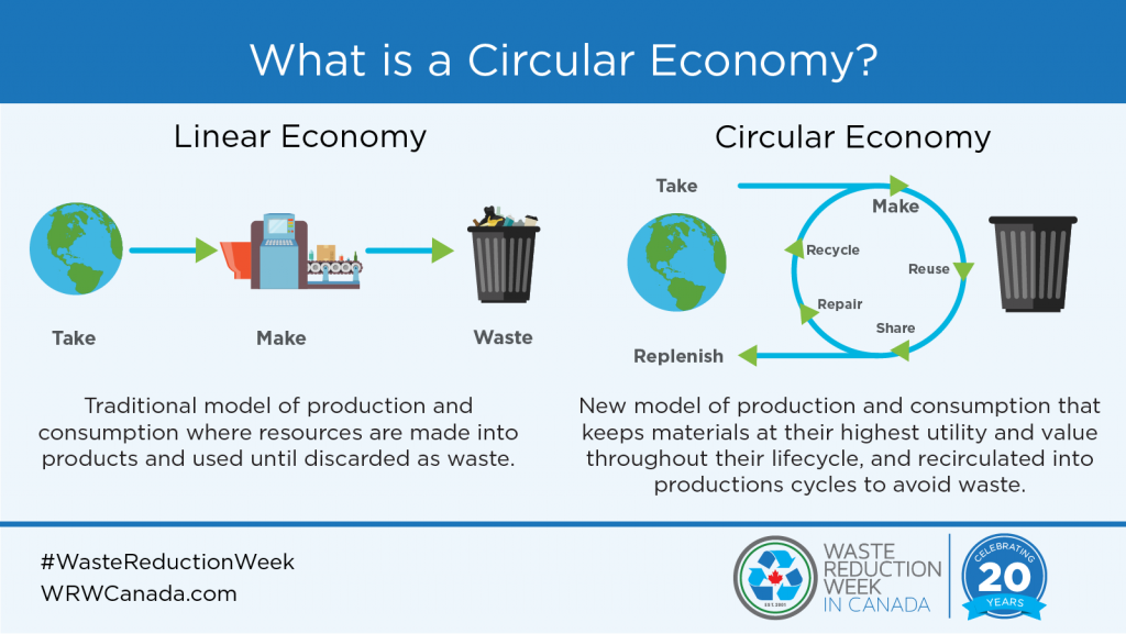 Why Is Circular Economy Better Than Linear Economy at Cassandra ...